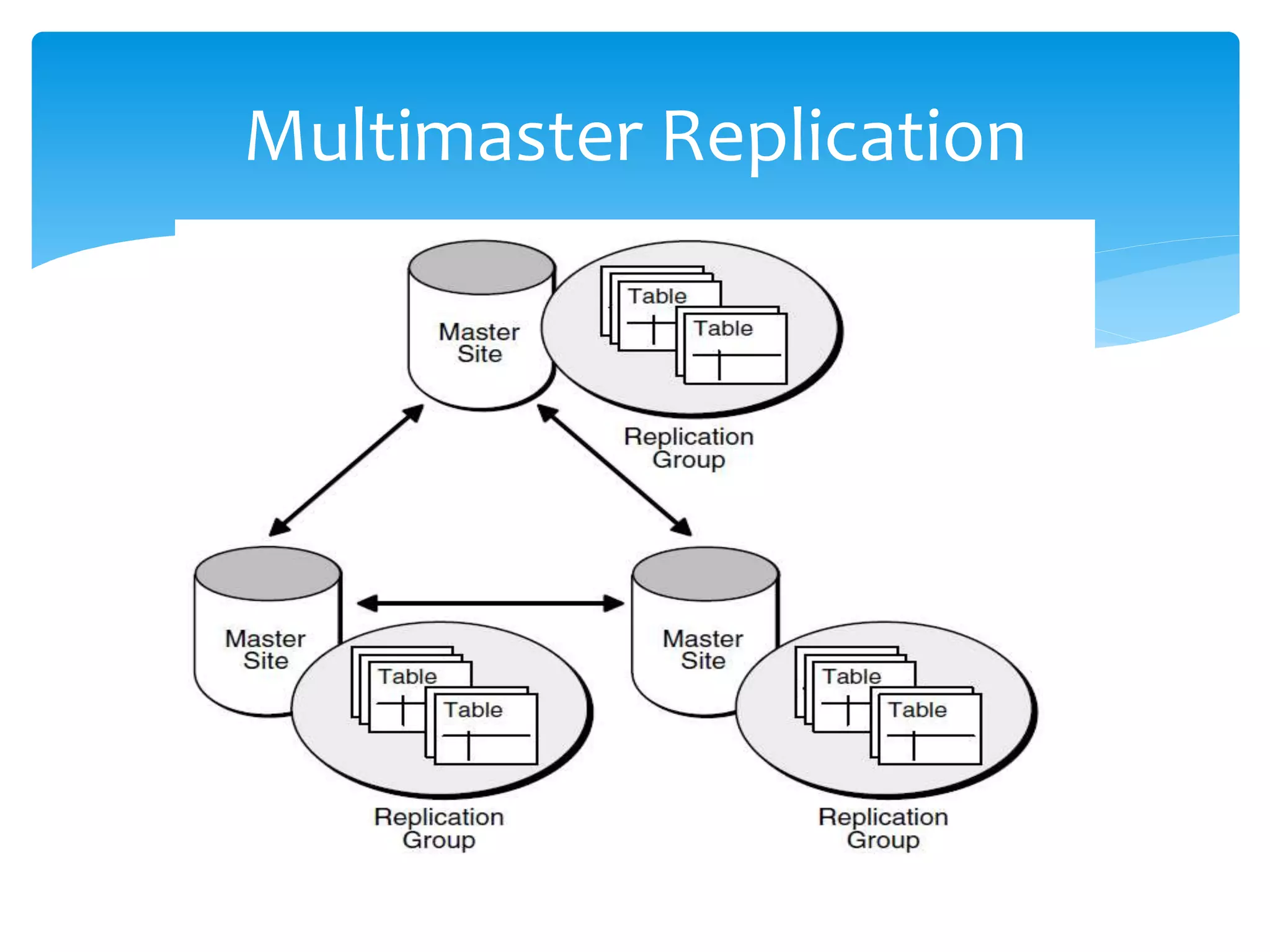 Advanced replication @ SlideShare | PPT