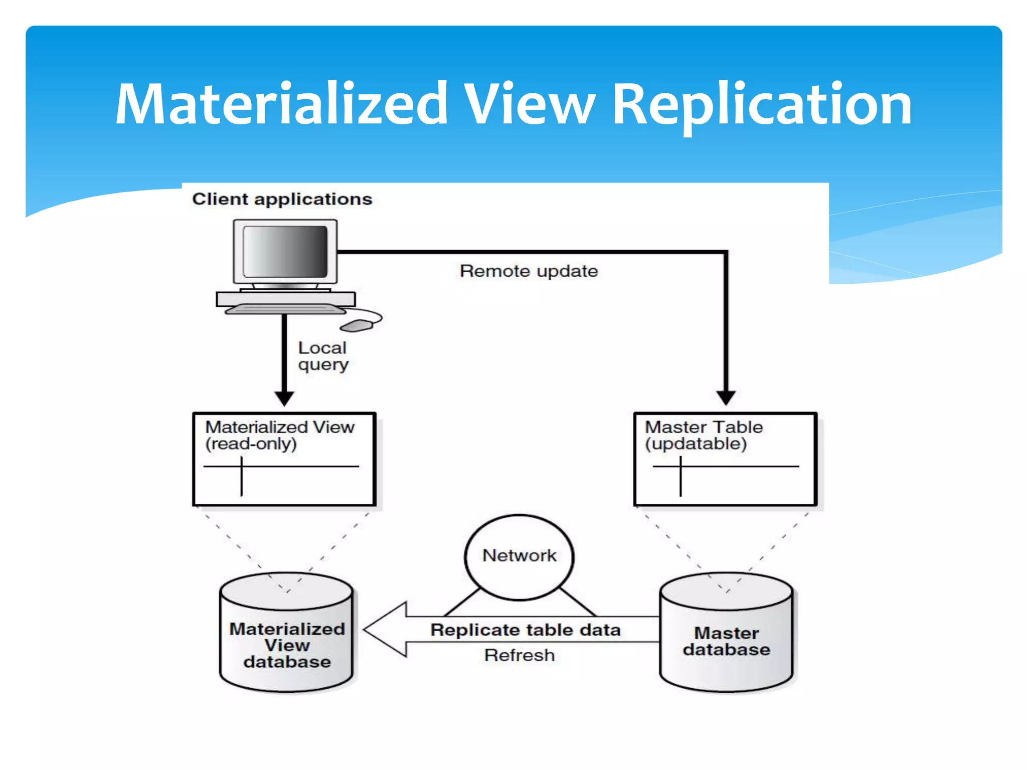 Advanced replication @ SlideShare | PPT