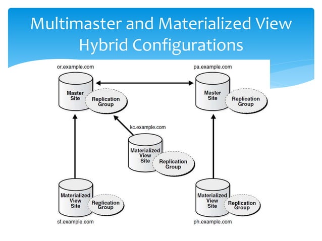 Advanced replication @ SlideShare | PPT