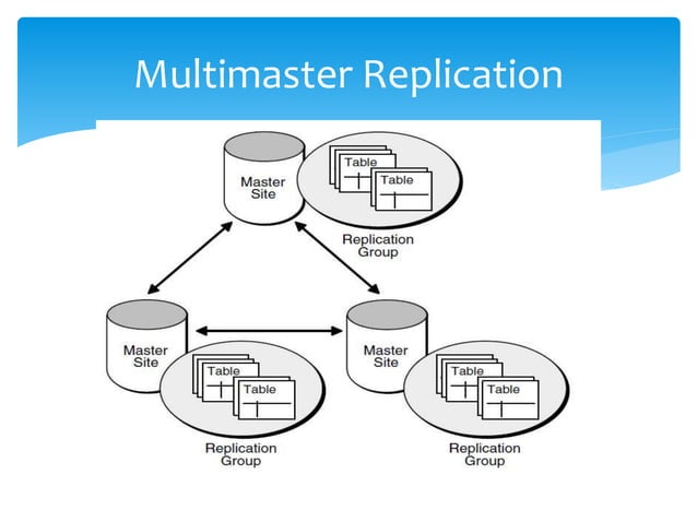 Advanced replication @ SlideShare | PPT
