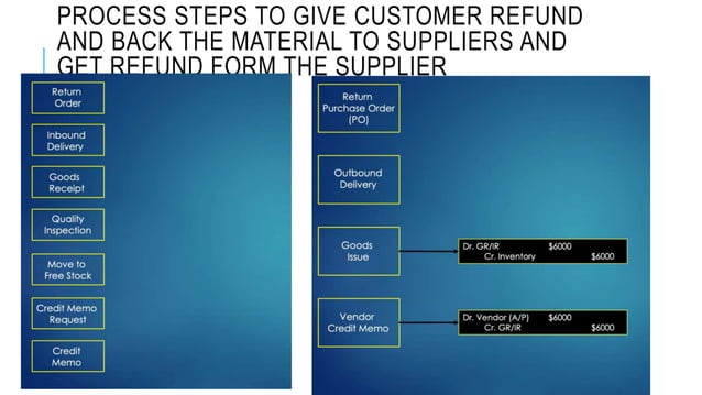 Advanced Return in SAP sales distri.pptx