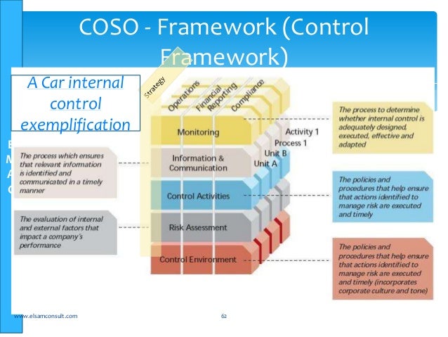 Coso Framework Pyramid Risk Identification Approaches And The Number