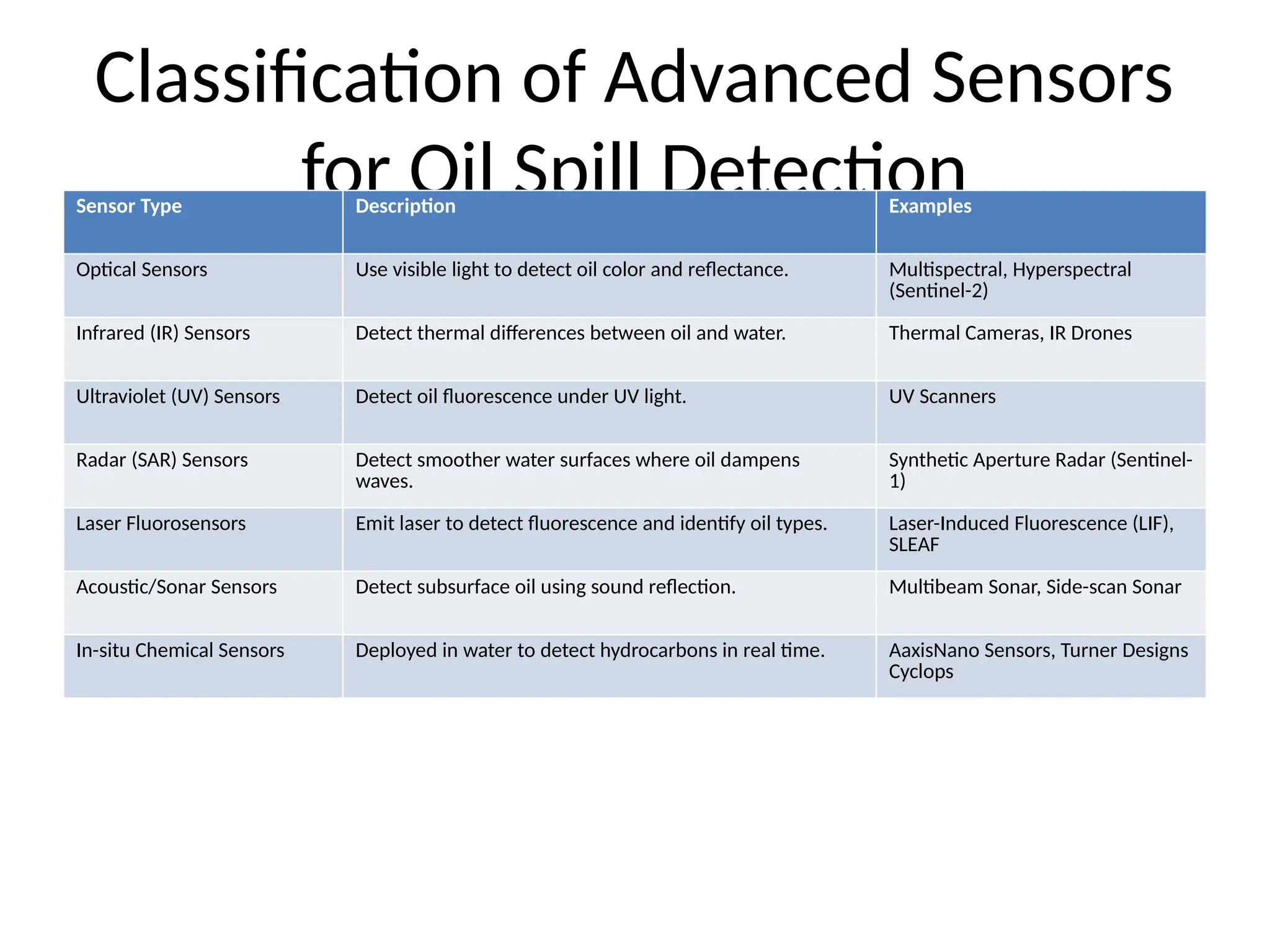 Advanced_Sensor_Types_Oil_Spill.pptx____ | PPTX