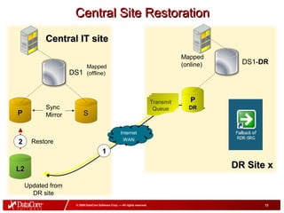 Advanced Site Recovery -- Technical Briefing | PPT
