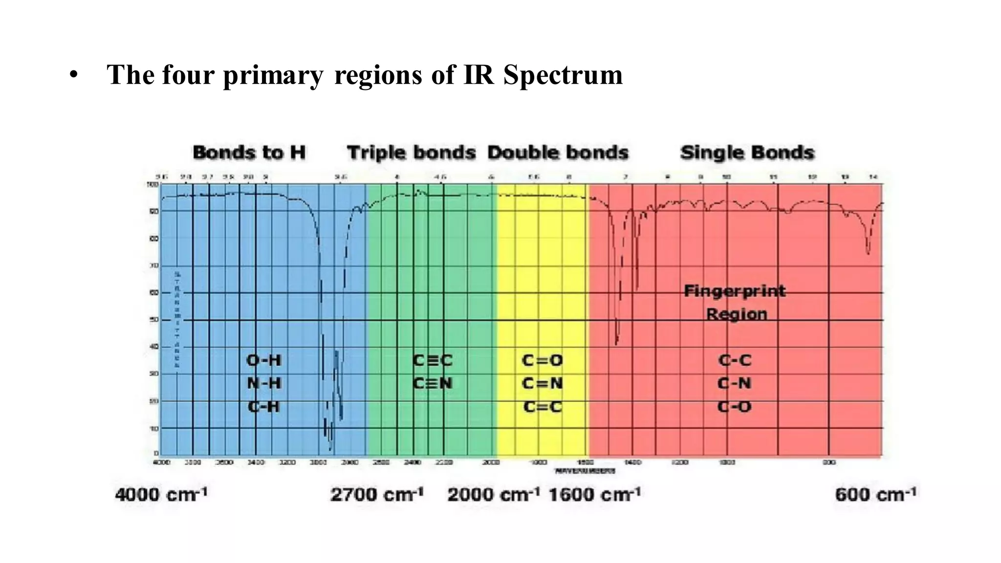 Interpretation of organic compounds by IR, NMR and Mass Spectrometry | PDF
