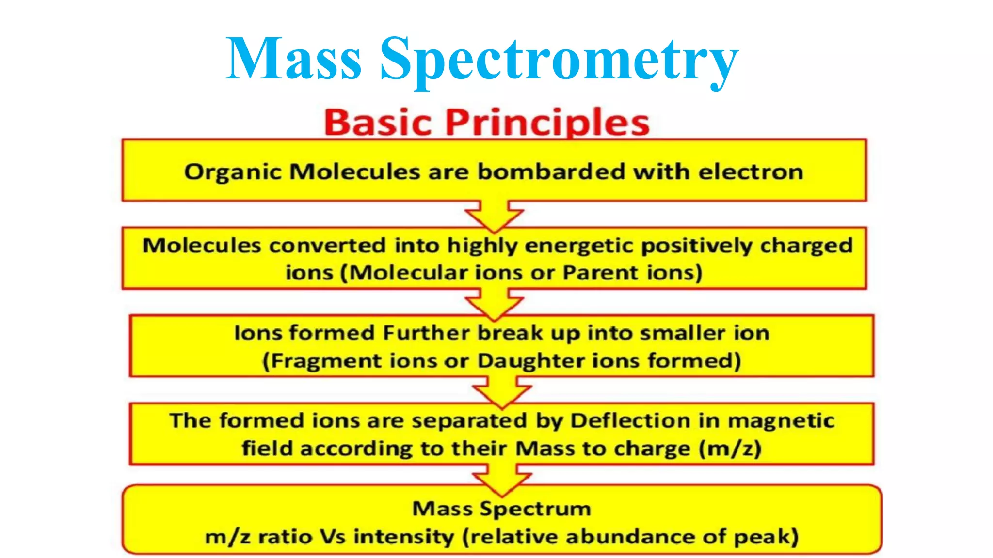 Interpretation of organic compounds by IR, NMR and Mass Spectrometry | PDF