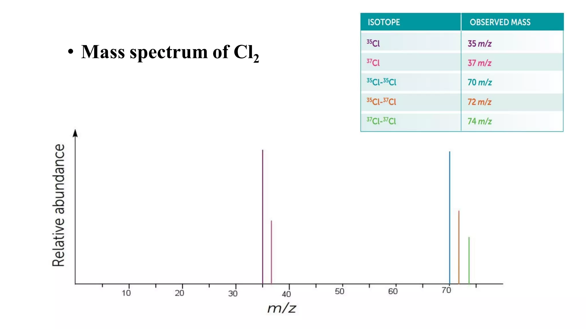 Interpretation of organic compounds by IR, NMR and Mass Spectrometry | PDF