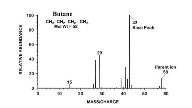 Interpretation of organic compounds by IR, NMR and Mass Spectrometry ...