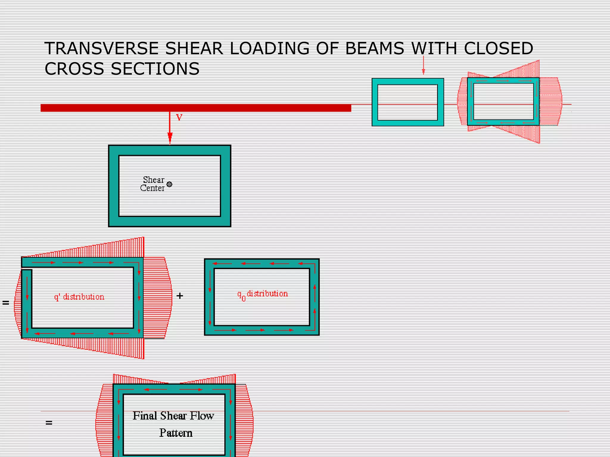 Advanced structures - wing section, beams, bending, shear flow and ...