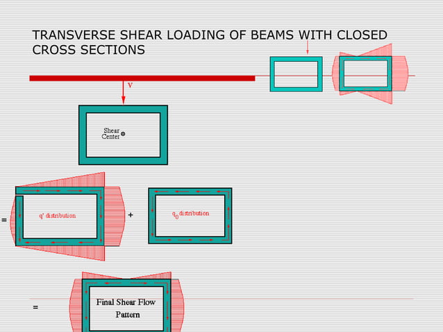 Advanced structures - wing section, beams, bending, shear flow and ...