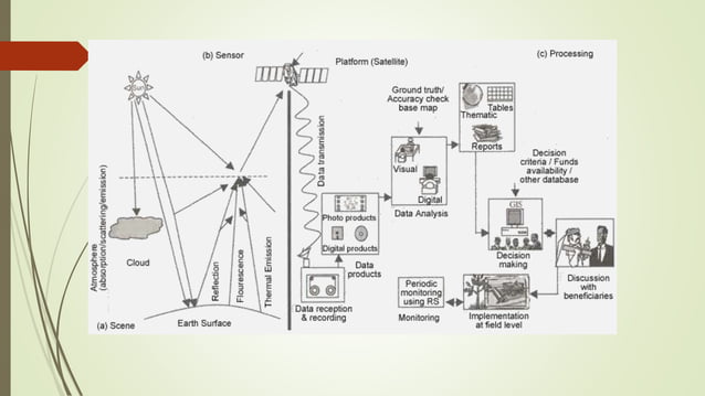 Advanced surveying instruments | PPTX | Geography | Science