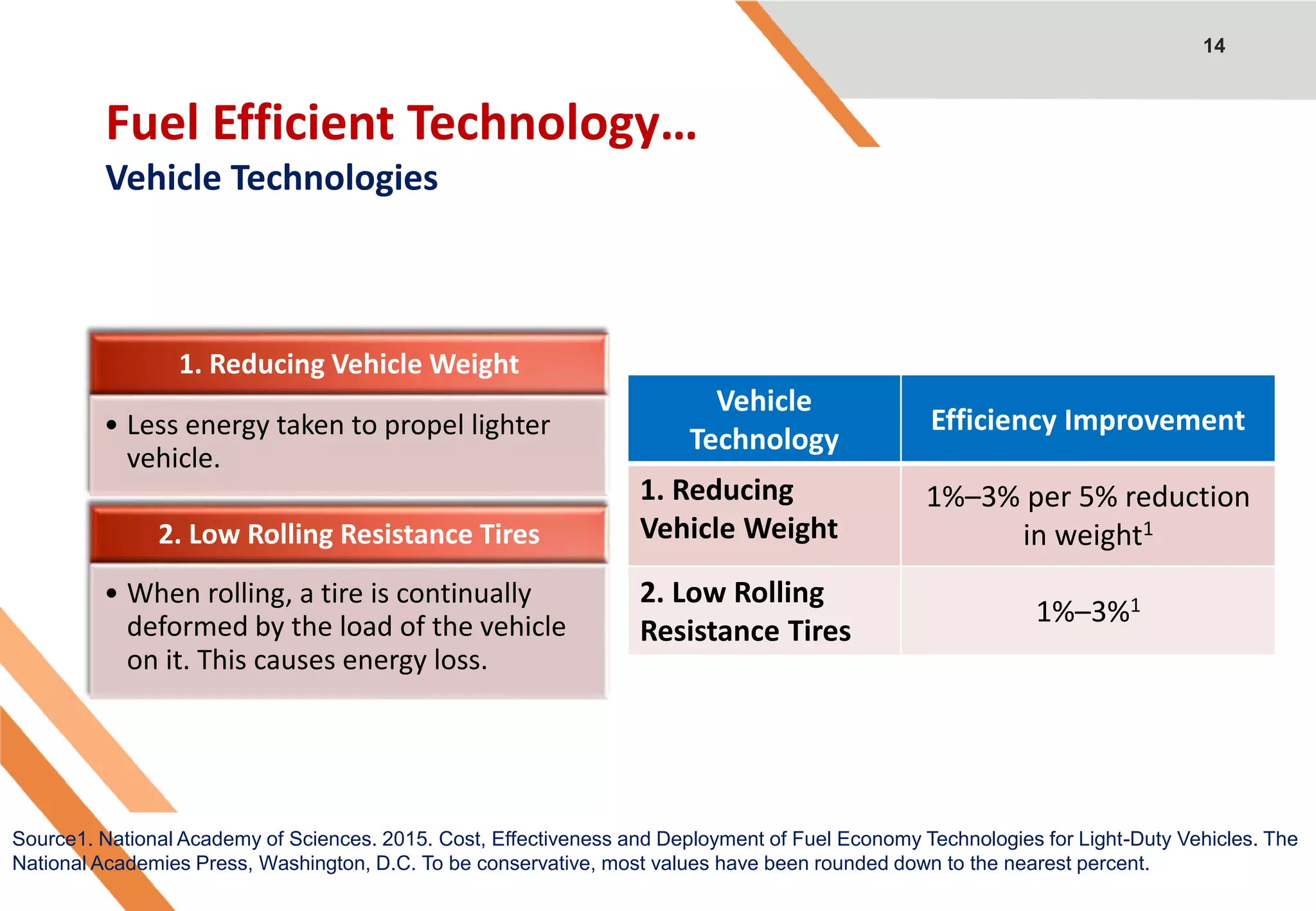 Advanced technology for fuel effieciency | PPTX