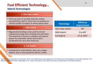Advanced technology for fuel effieciency | PPTX