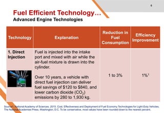 Advanced technology for fuel effieciency | PPTX