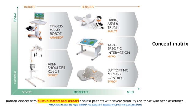 Advanced technology in Rehabilitation | PPTX | Physical Therapy | Wellness