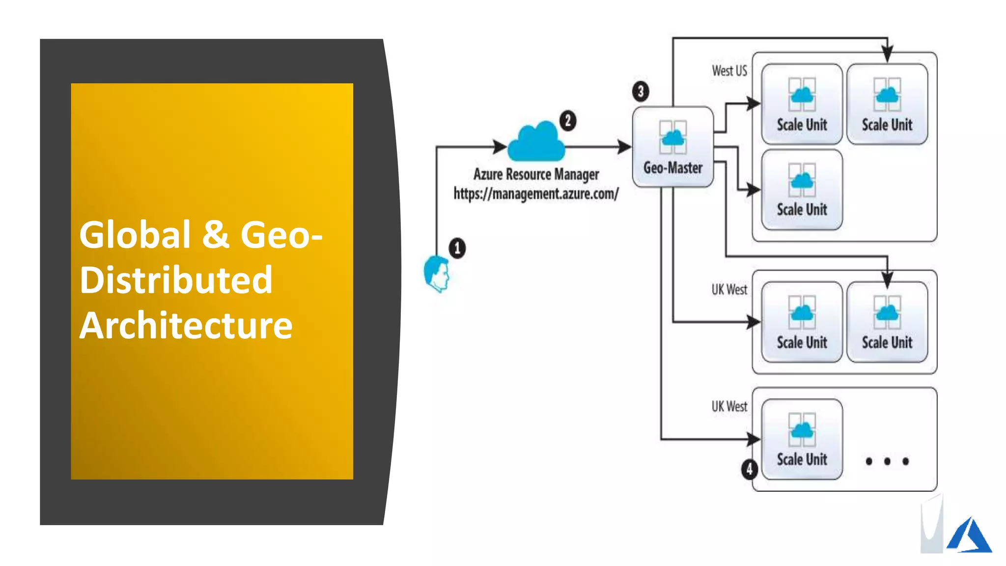 Azure App Service Deep Dive | PPTX
