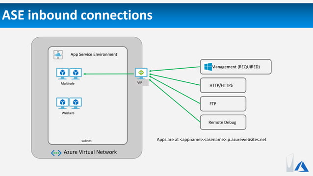 Azure App Service Deep Dive | PPTX