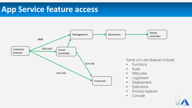 Azure App Service Deep Dive | PPTX