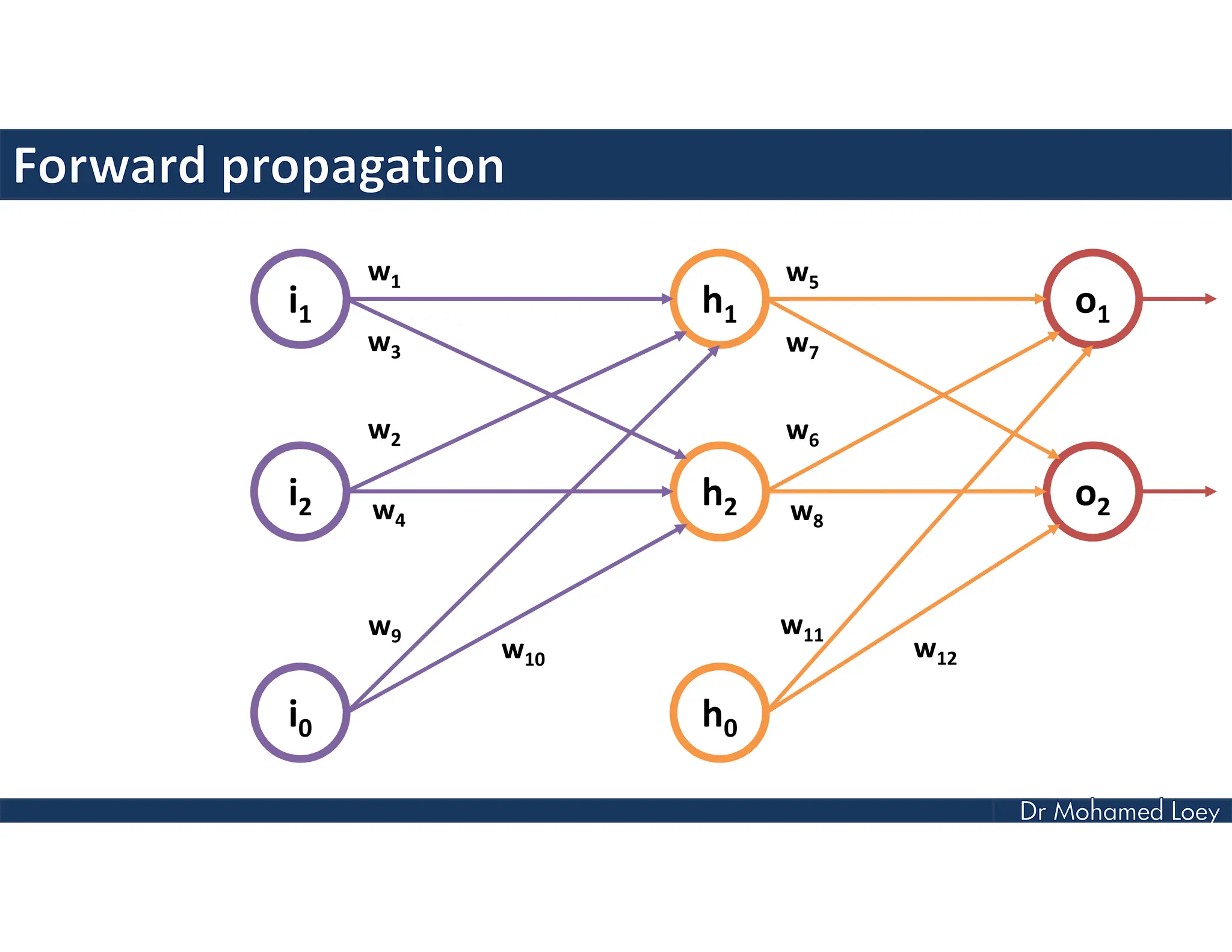 Lecture 2: Artificial Neural Network | PDF | Web Development | Internet