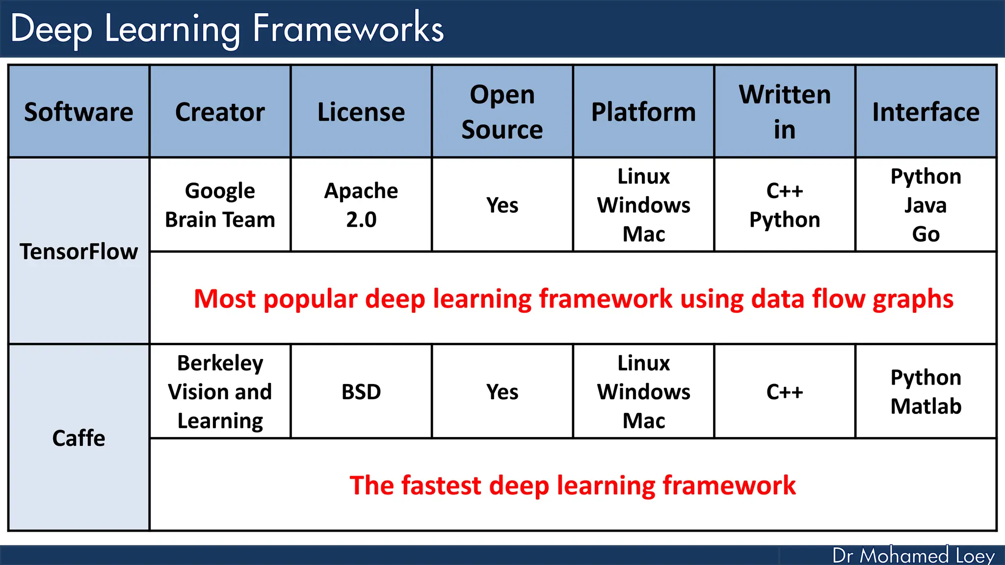 Lecture 4: Deep Learning Frameworks | PDF