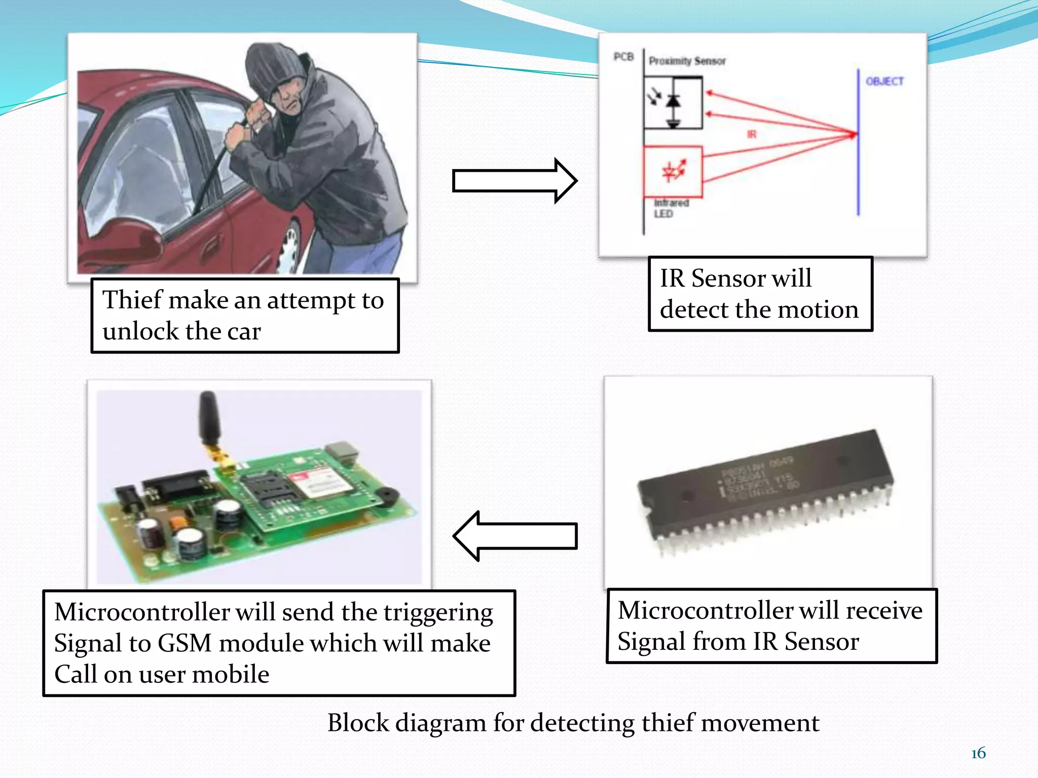 Advanced vehicle security system 2016 upload | PPTX