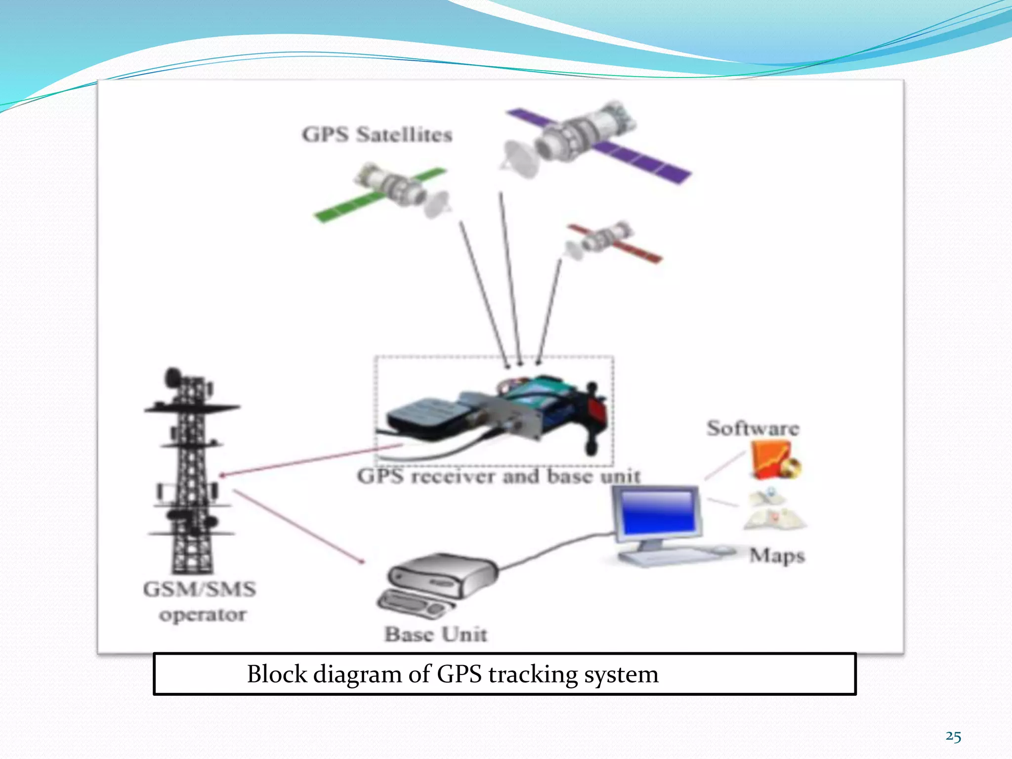 Advanced vehicle security system 2016 upload | PPTX