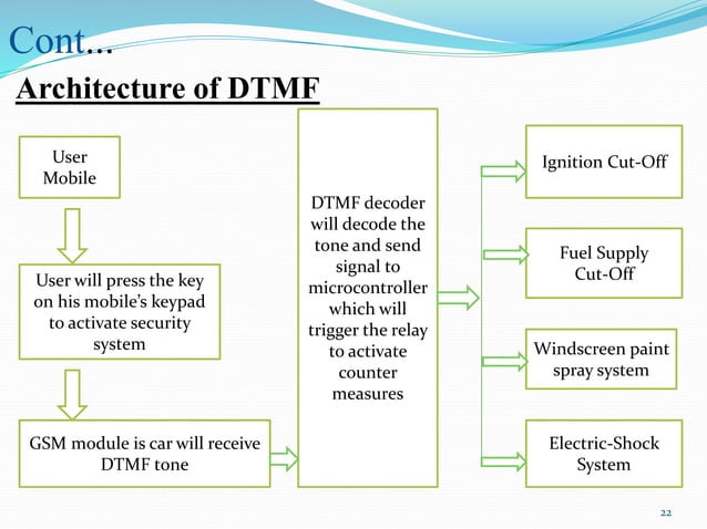 Advanced vehicle security system 2016 upload | PPTX
