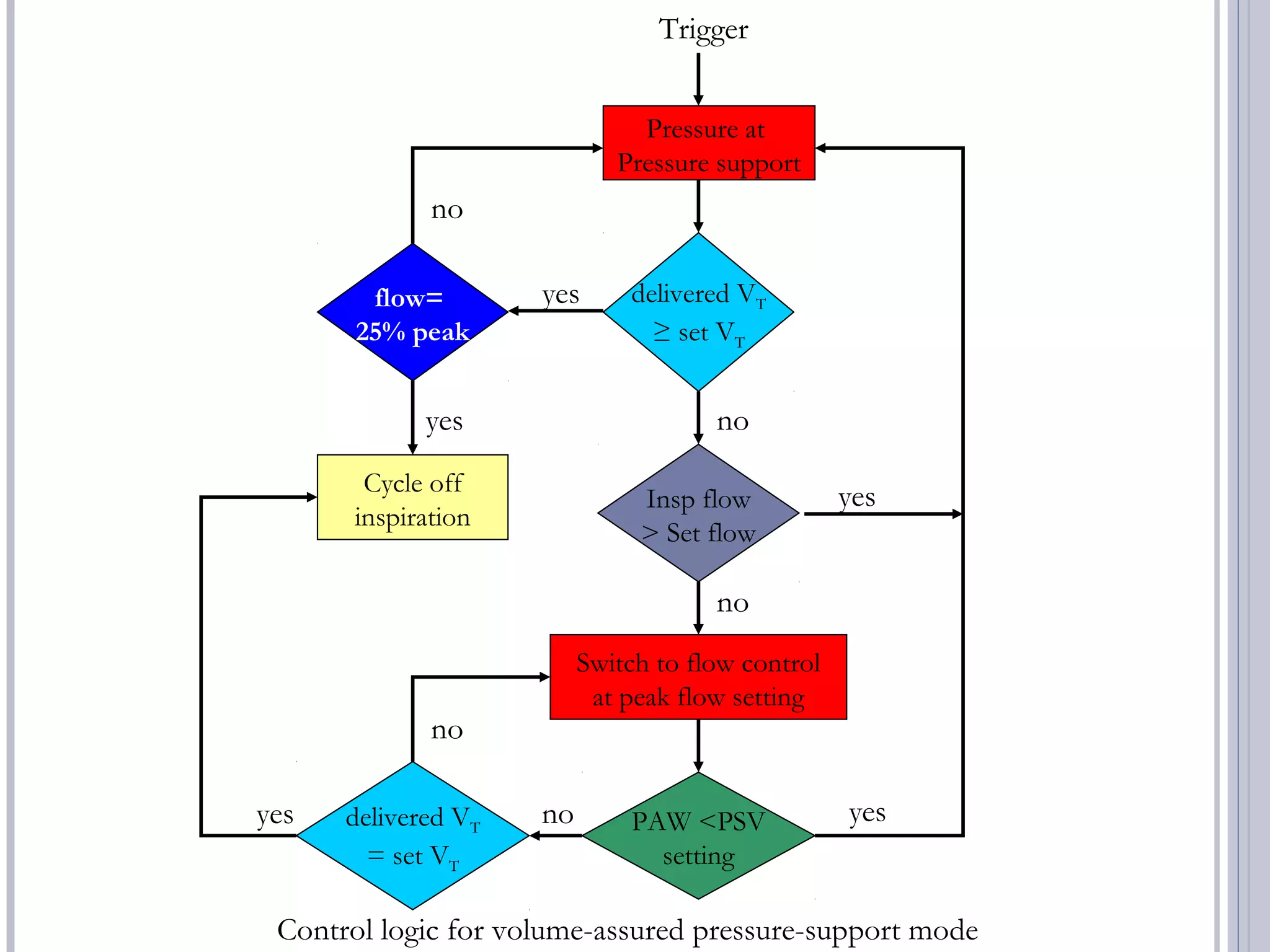 Advanced ventilatory modes | PPT