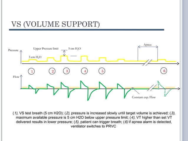 Advanced ventilatory modes | PPT
