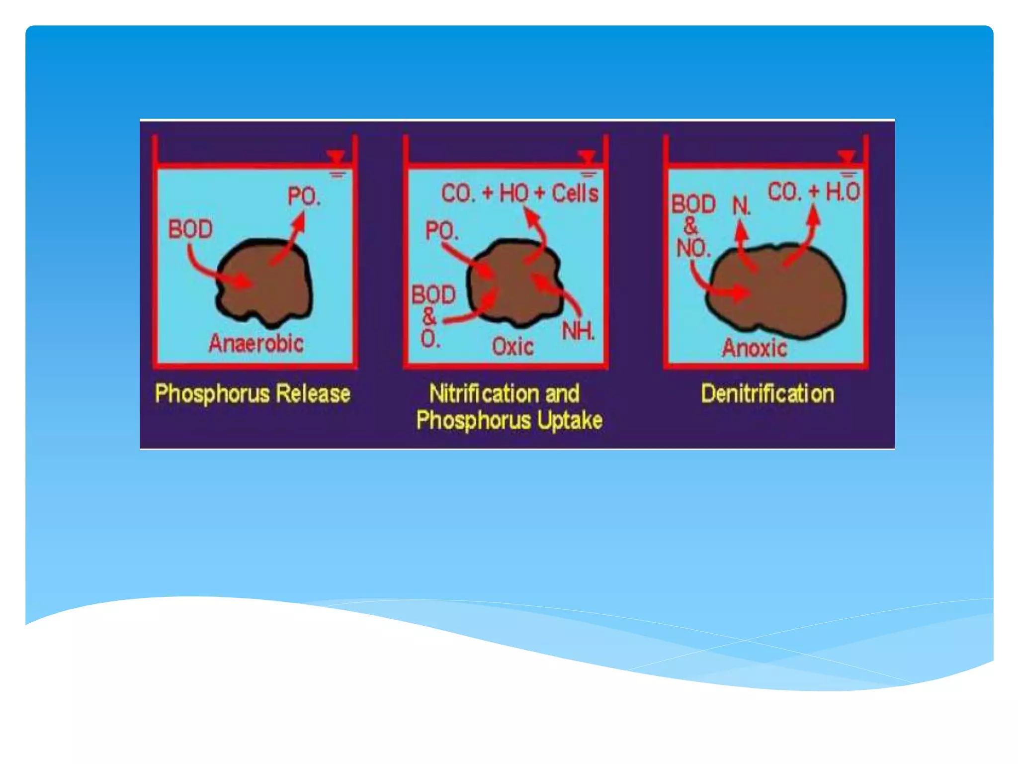 Advanced wastewater treatment | PPTX