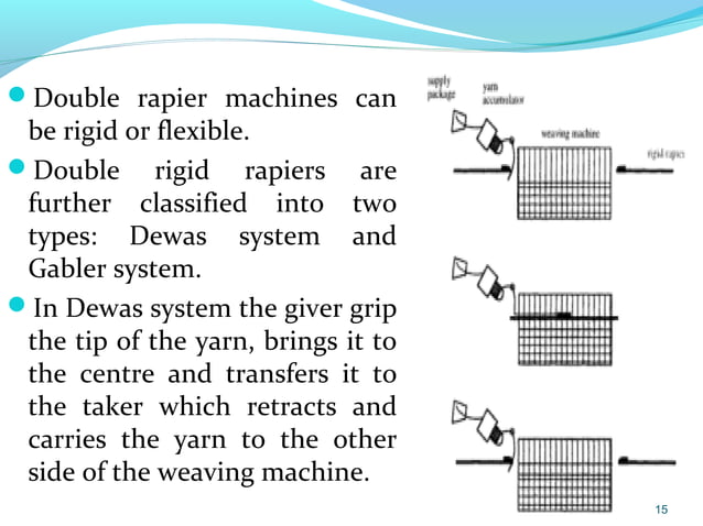 Advanced weft systems | PPT