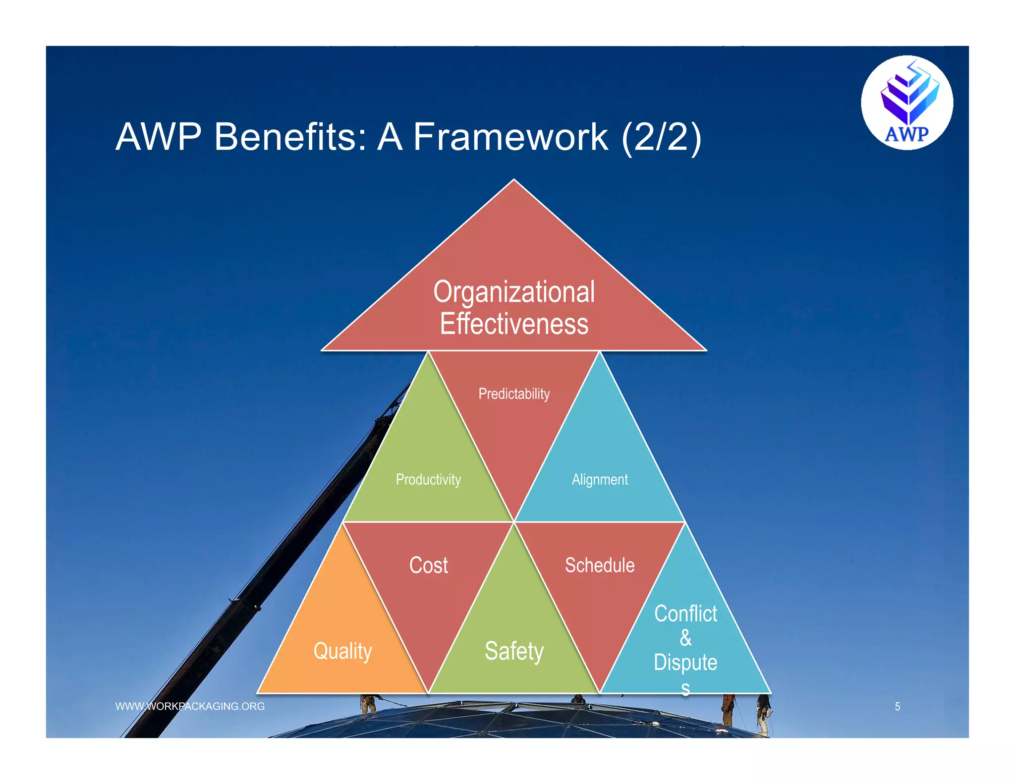Advanced Work Packaging (AWP): Benefits | PDF