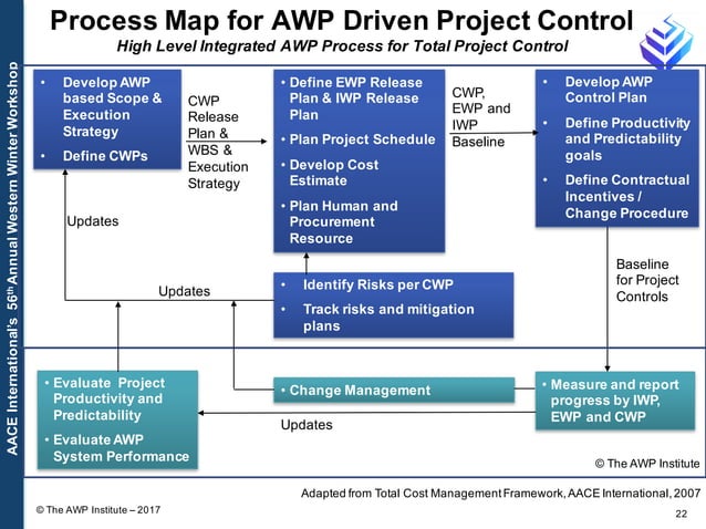 Advanced work packaging Project Controls Process | PDF | Business and ...
