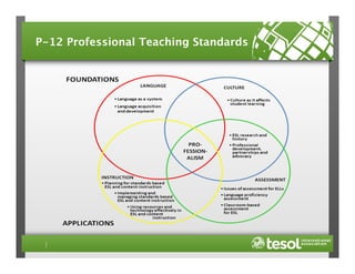 Advancing English Language Teaching through TESOL Standards | PDF