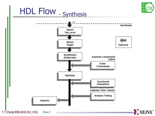Advance hdl design training on xilinx fpga