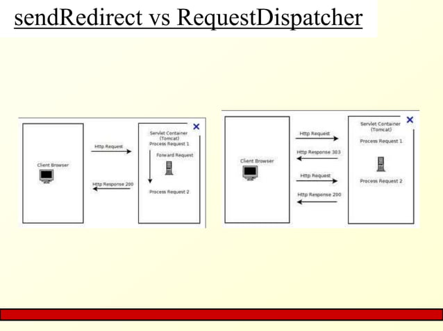 Advance java session 4 | PPTX | Web Development | Internet