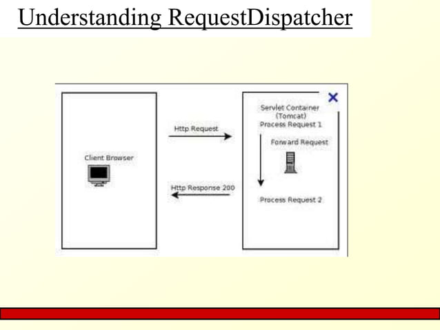Advance java session 4 | PPTX | Web Development | Internet