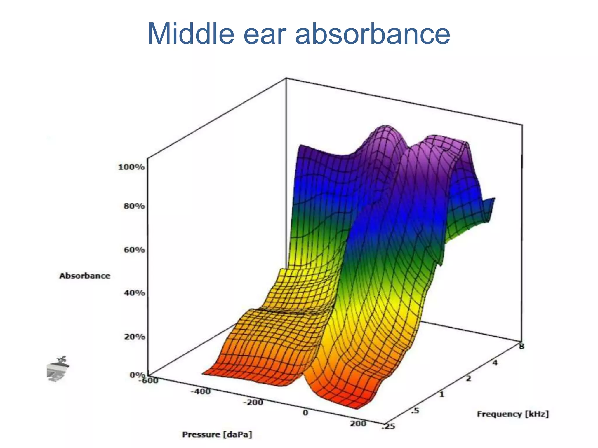Advancement in acoustic reflex measures | PPTX