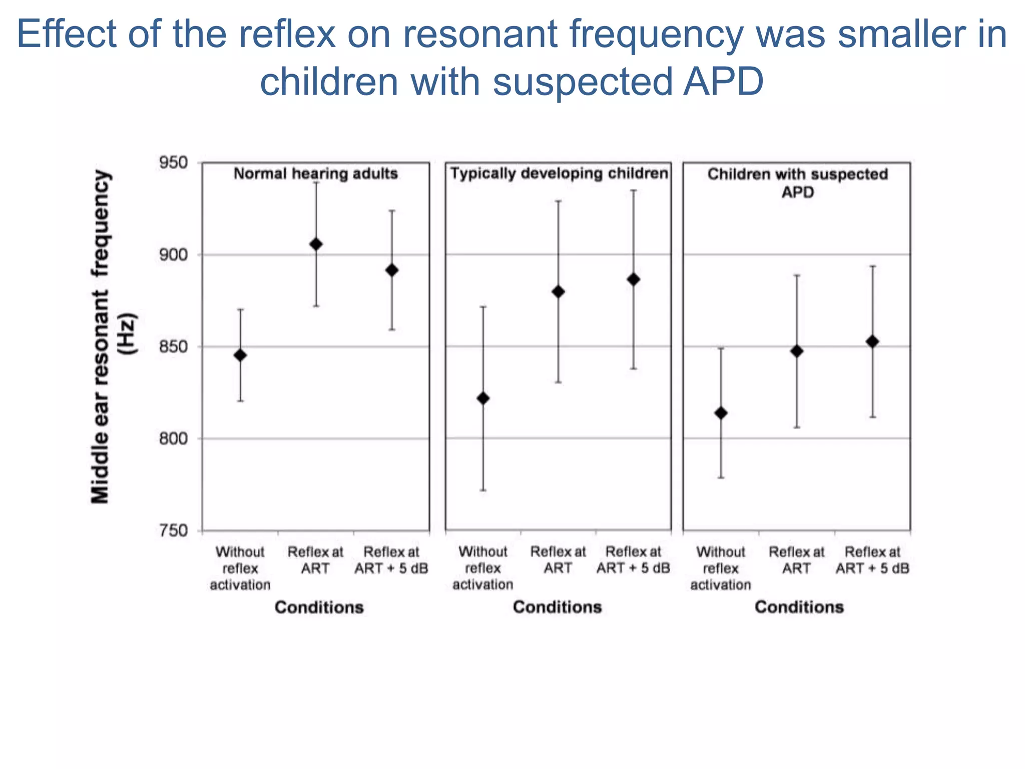 Advancement in acoustic reflex measures | PPTX