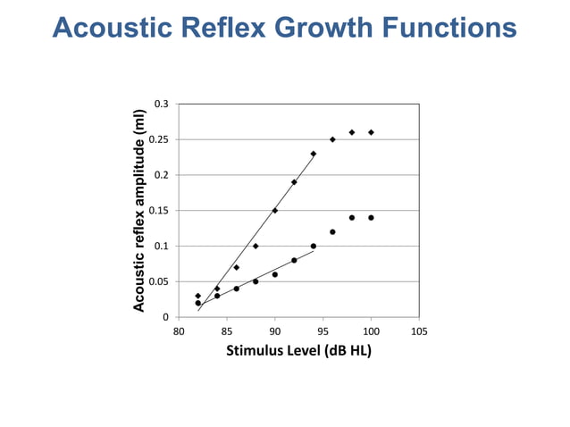 Advancement in acoustic reflex measures | PPTX