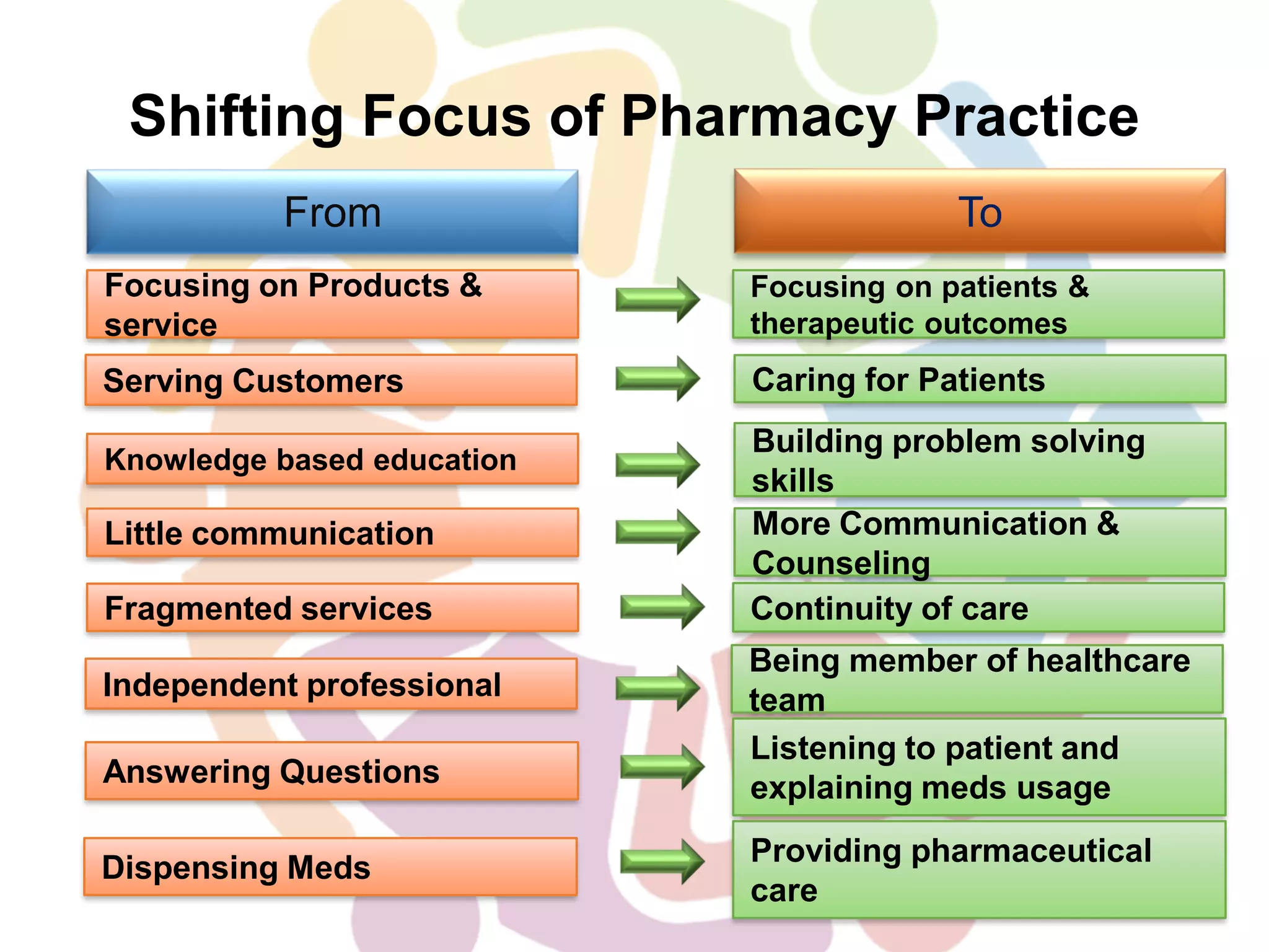 Advancement in pharmacy practice | PDF