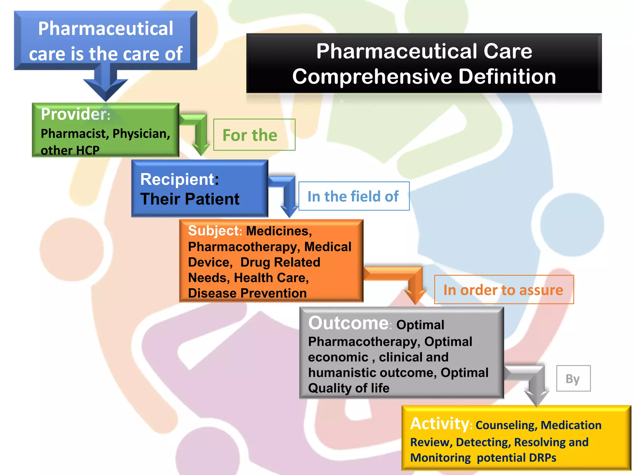 Advancement in pharmacy practice | PDF