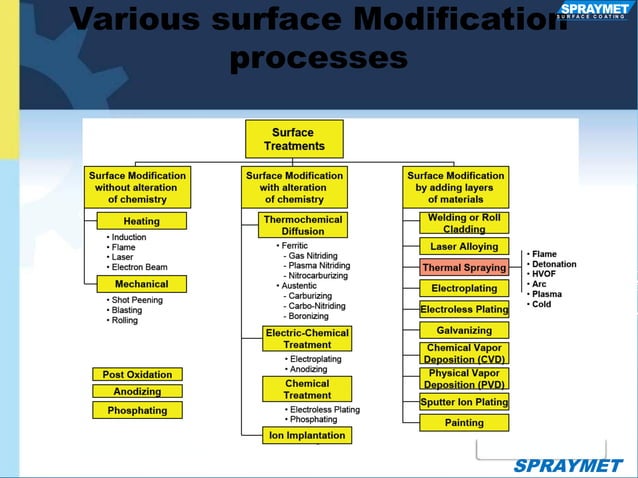 Advancement in surface engineering processes by spraymet | PDF