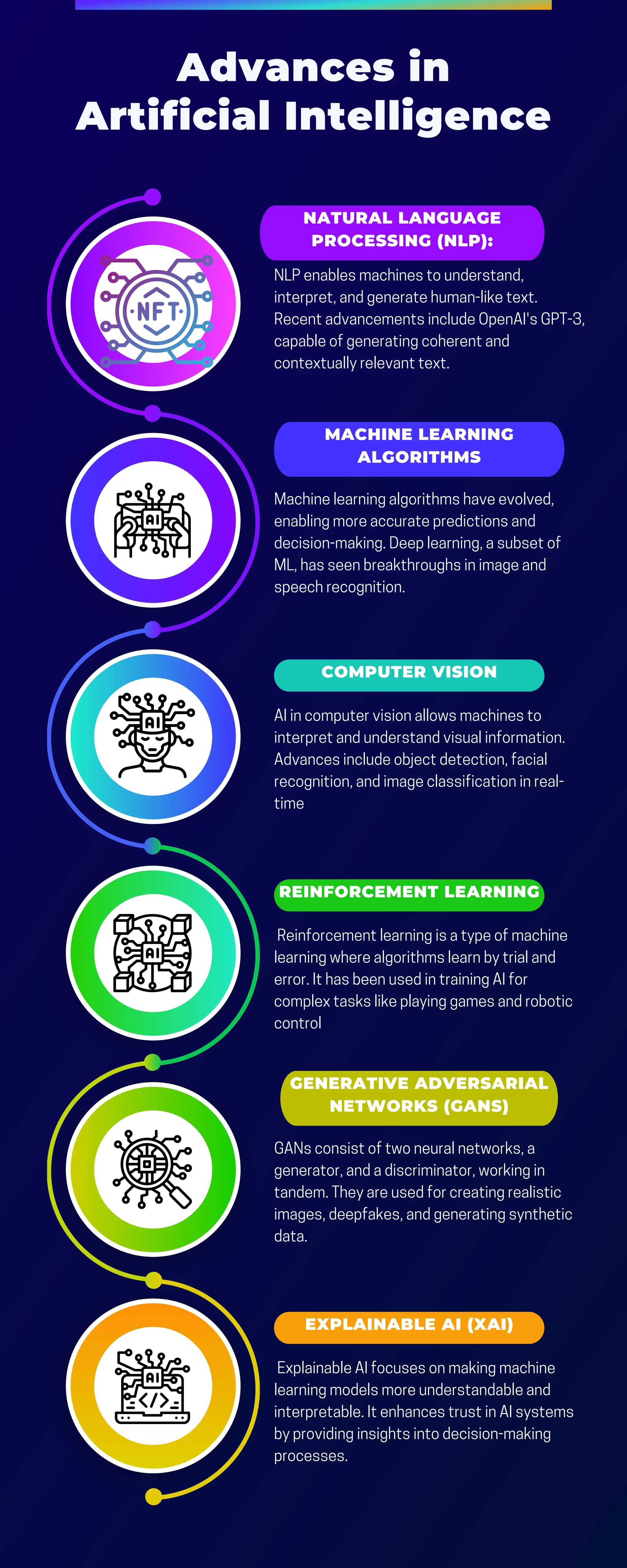 Advancements in Artificial Intelligence (AI) Infographic.pdf