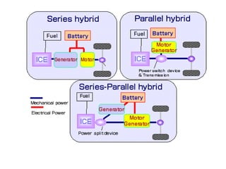 Hybrid electric vehicle | PPT