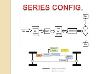 Hybrid electric vehicle | PPT