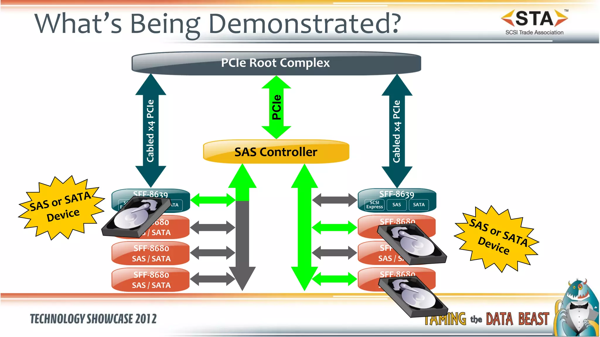 Advancements in PCIs Storage | PDF