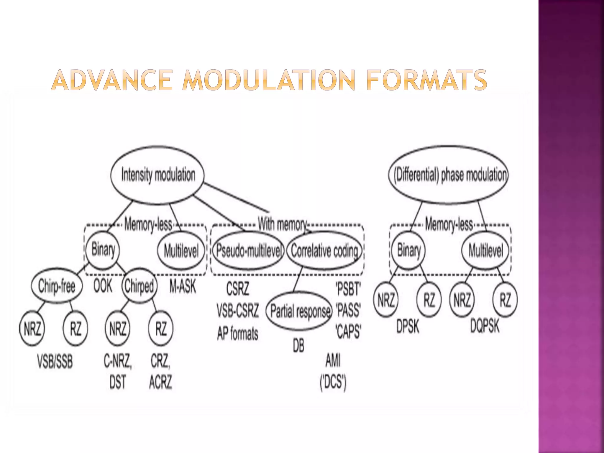 Advance Optical Modulation Formats Pptx