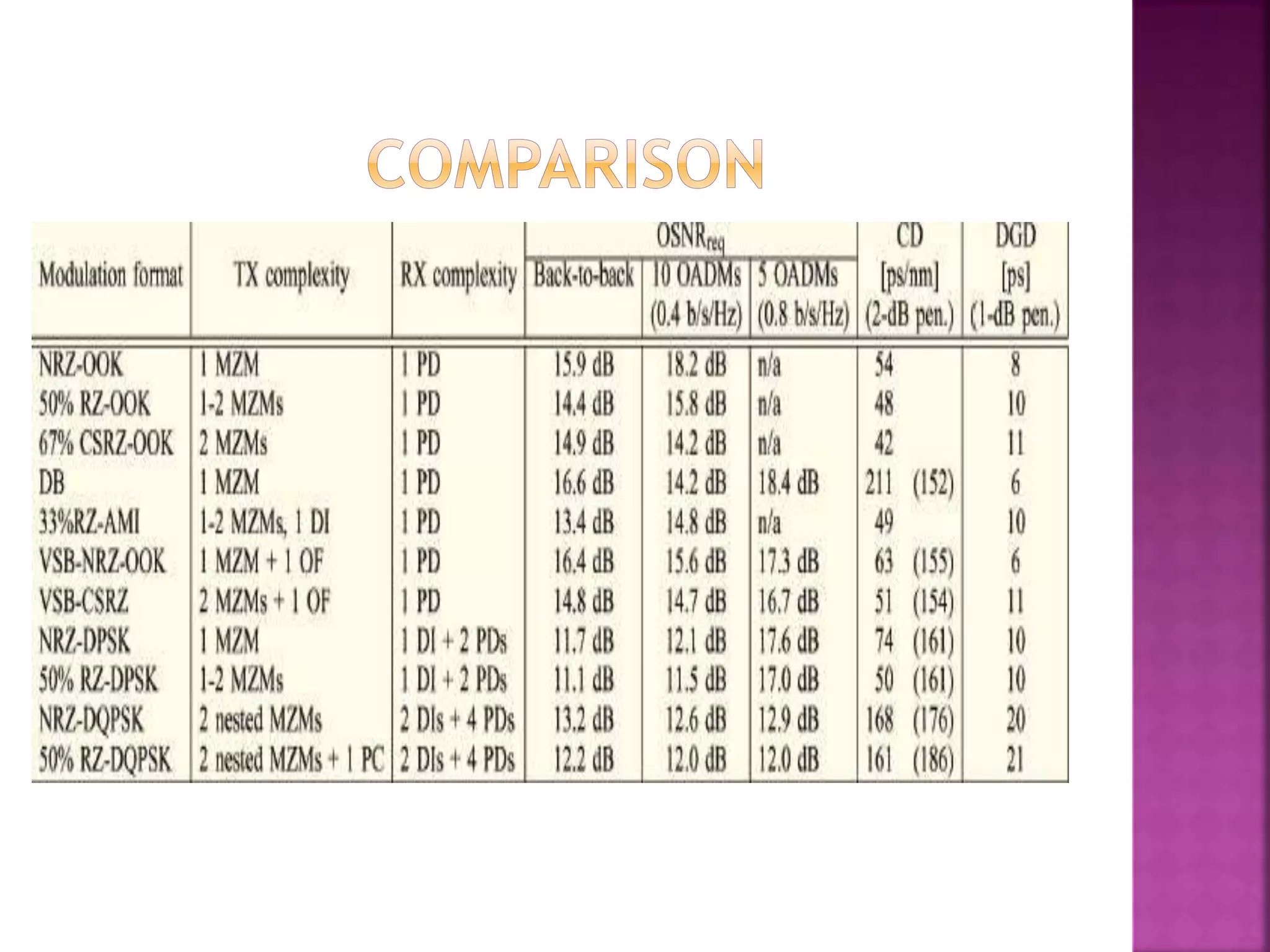 Advance Optical Modulation Formats Pptx