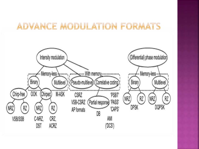 Advance optical modulation formats | PPTX